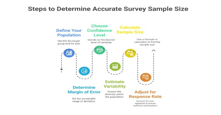 Understanding Impact of Sample Size on Survey Results
