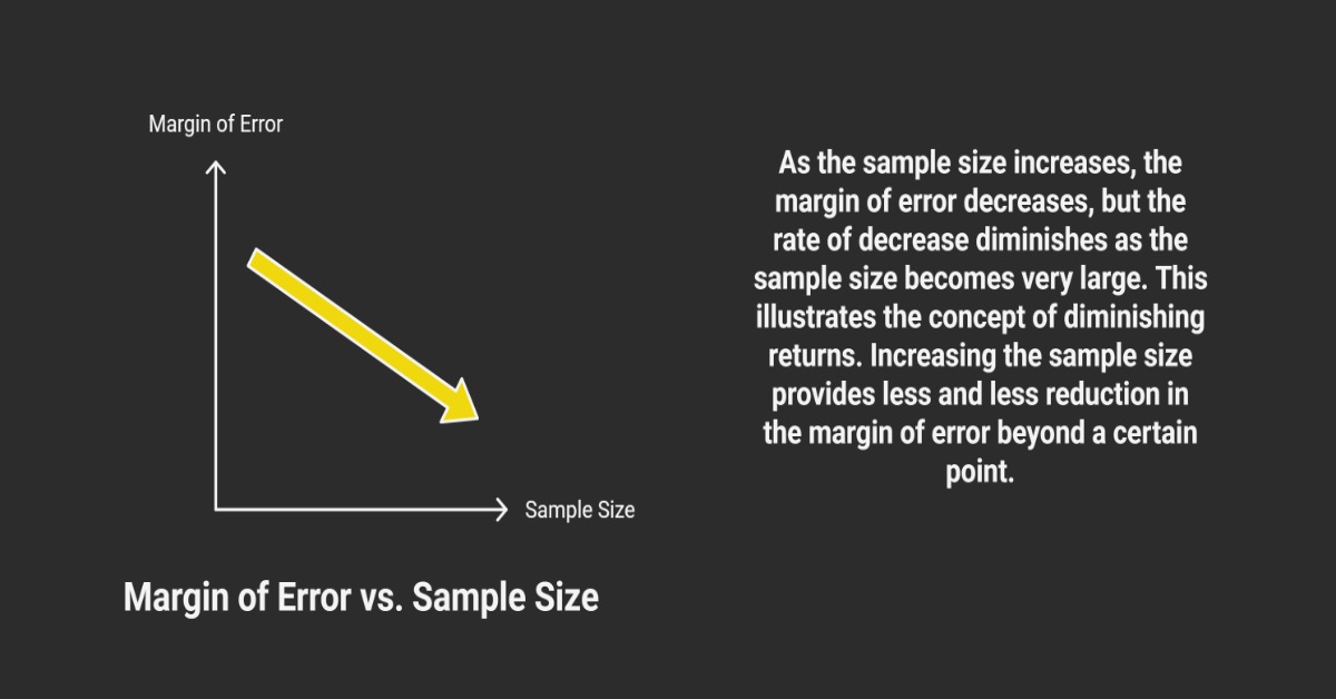 Understanding Impact of Sample Size on Survey Results