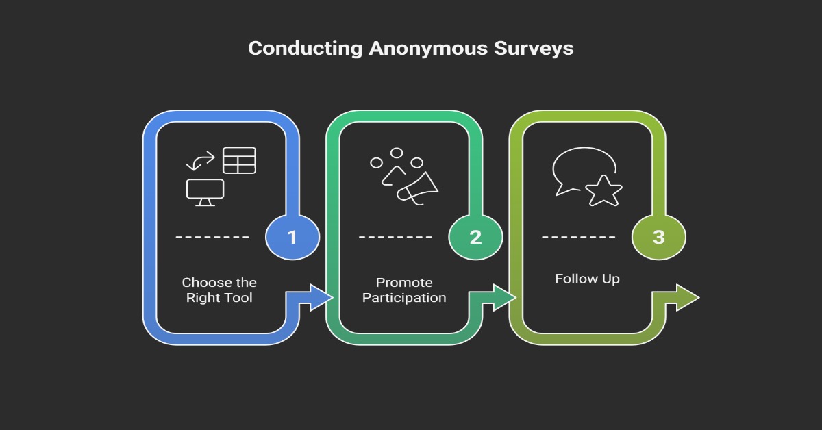 Keeping Responses Confidential with Anonymous Surveys